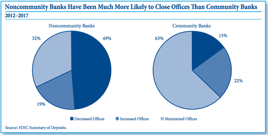Why Small Banks Are Expanding Despite Branch Closure Trend