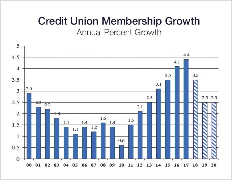 Credit Union Trends in 2018